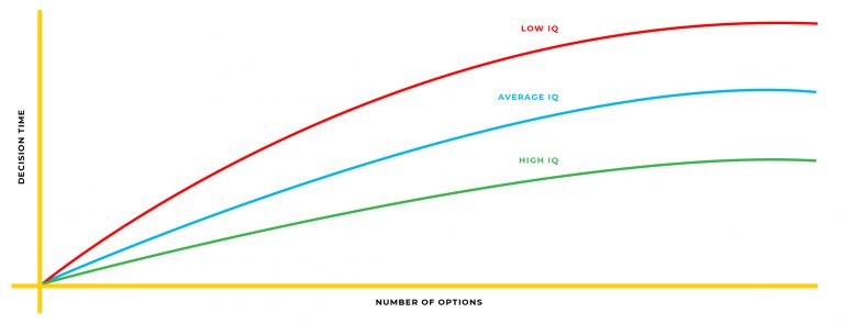 Hick's Law – Decision Making Simplified - Lunatix